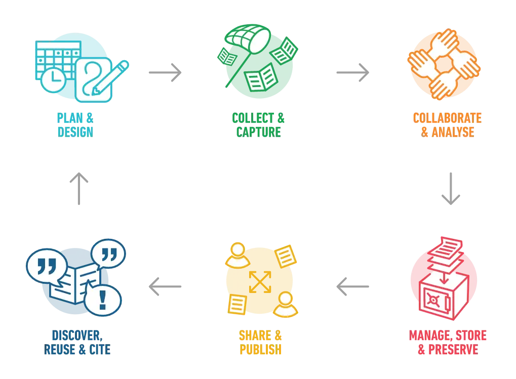 Why and how to manage research data - Canterbury Christ Church University